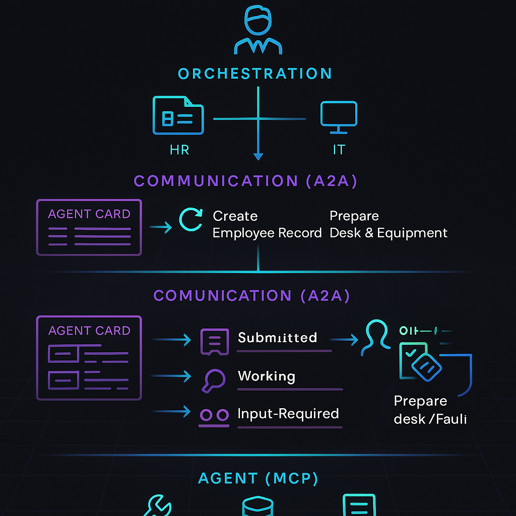 MCP (Model Context Protocol) vs A2A (Agent-to-Agent Protocol) Clearly Explained